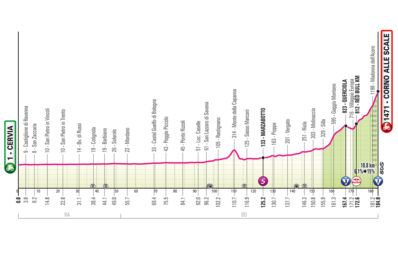 2026 Giro d’Italia Stage 9: Westward Ho! Via Bologna to a Summit Finish ...